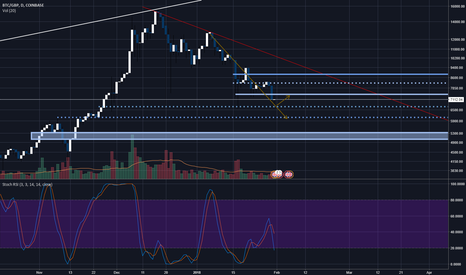 BTC GBP – Bitcoin to Pound Price Chart — TradingView