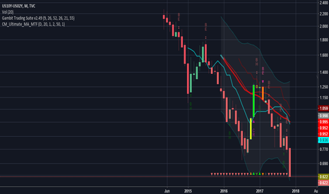 US02Y Charts and Quotes — TradingView