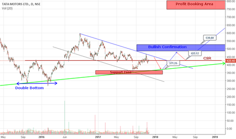 TATAMOTORS Stock Price and Chart — TradingView — India