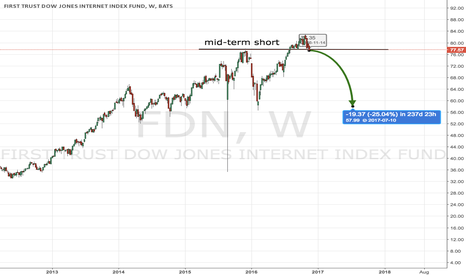 FDN Stock Price and Chart — TradingView