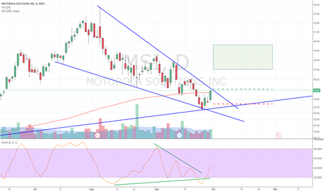 MSI Stock Price and Chart — TradingView