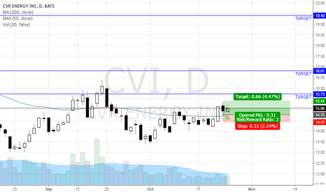 CVI Stock Price and Chart — TradingView