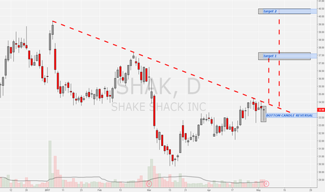 SHAK Stock Price and Chart — TradingView