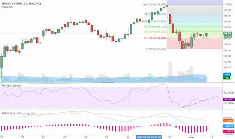 IRBT Stock Price and Chart — TradingView