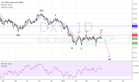 Dollar Index Chart - DXY Quote — TradingView
