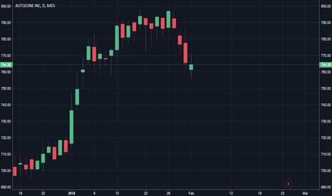 AZO Stock Price and Chart — TradingView