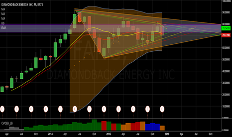 FANG Stock Price and Chart — TradingView