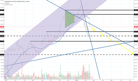 OLED Stock Price and Chart — TradingView