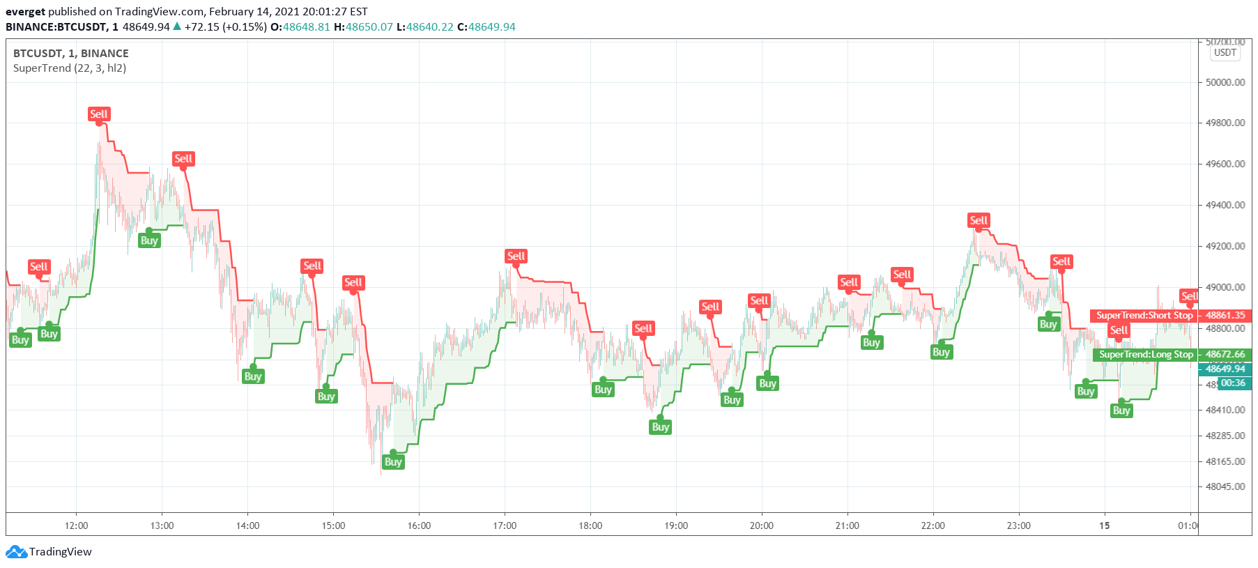 Esignal Indicators at April Newton blog