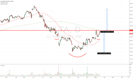 ULTA Stock Price and Chart — TradingView