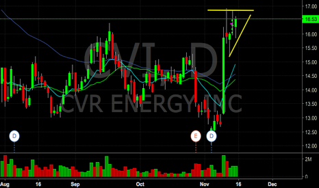 CVI Stock Price and Chart — TradingView