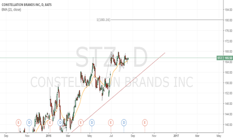 STZ Stock Price and Chart — TradingView