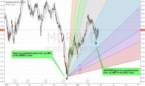 MORN Stock Price and Chart — TradingView
