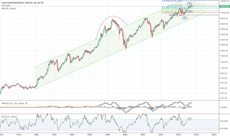 DAX Index Chart - DAX 30 Quote — TradingView