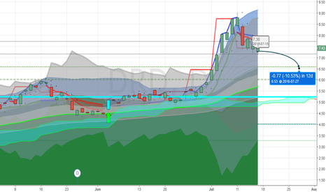 DRD Stock Price and Chart — TradingView