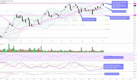 TPX Stock Price and Chart — TradingView