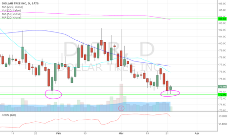 DLTR Stock Price and Chart — TradingView