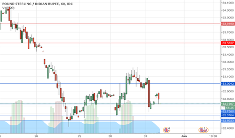 GBP INR Chart – Pound to Rupee Rate — TradingView — India