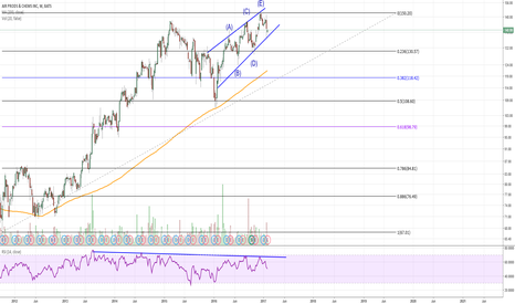 APD Stock Price and Chart — TradingView