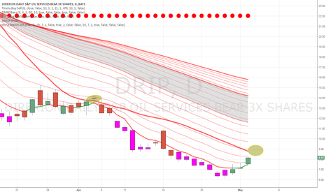 DRIP Stock Price and Chart — TradingView