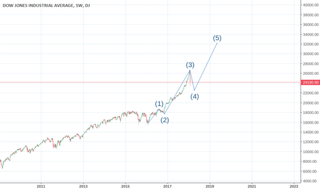 Dow Jones Index Chart – DJI Quote — TradingView — India