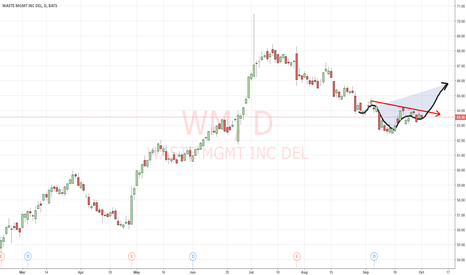 WMS Stock Price and Chart — TradingView