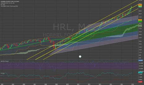 HRL Stock Price and Chart — TradingView