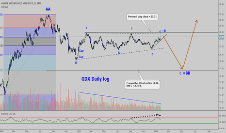 GDX Stock Price and Chart — TradingView