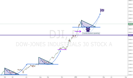 Dow Jones Index Chart – DJI Quote — TradingView