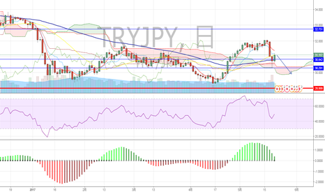 TRYJPYチャート, レートそして分析 — TradingView