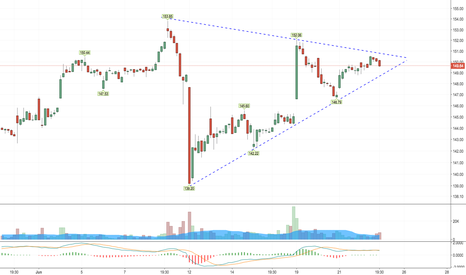 ALGN Stock Price and Chart — TradingView