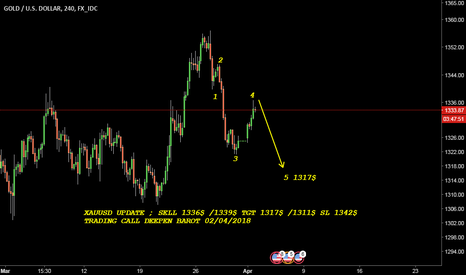 XAUUSD Chart – Gold Spot US Dollar Price — TradingView — India