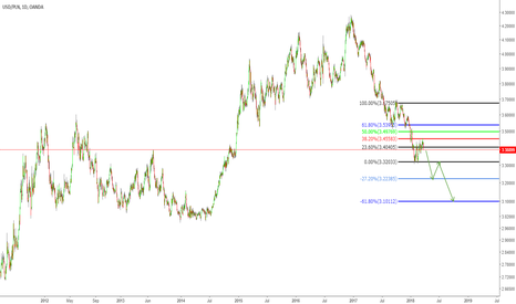 USD PLN Chart - Dollar to Zloty Rate — TradingView