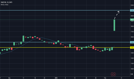 SNAP Stock Price and Chart — TradingView