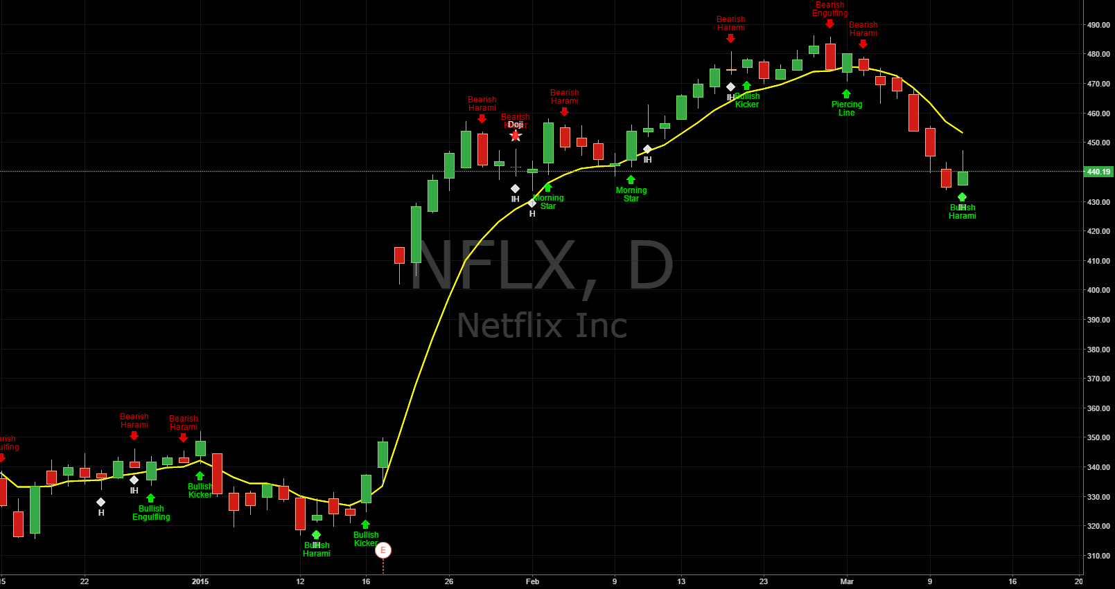 Candlestick Patterns Identified (updated 3/11/15) — indicator script by ...
