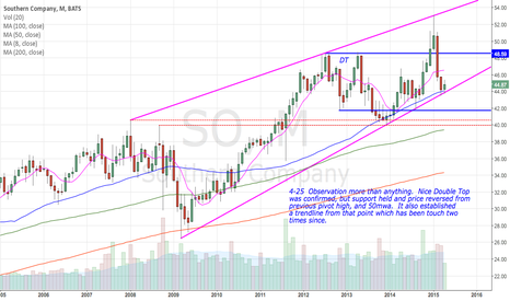 SO Stock Price and Chart — TradingView