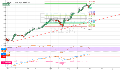 ENEL azioni e grafico prezzo — TradingView