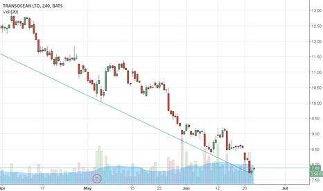 RIG Stock Price and Chart — TradingView