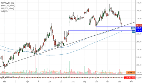 WIPRO Stock Price and Chart — TradingView — India