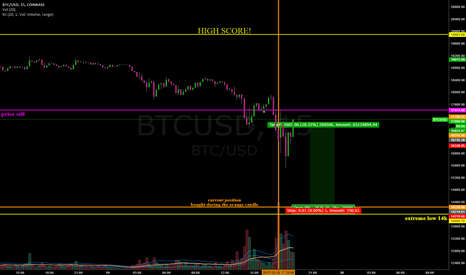 Candlestick Analysis — See the Top Trending Ideas. Free on TradingView!