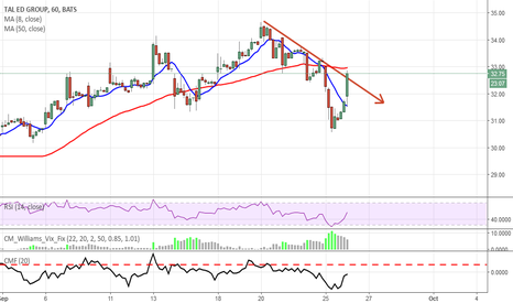 TAL Stock Price and Chart — TradingView