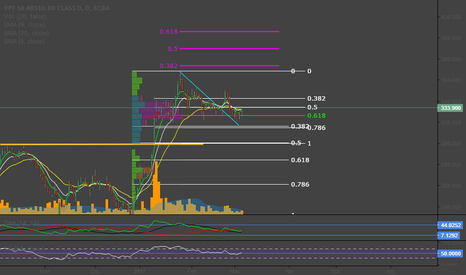 YPFD Precio la acción y gráfico — TradingView