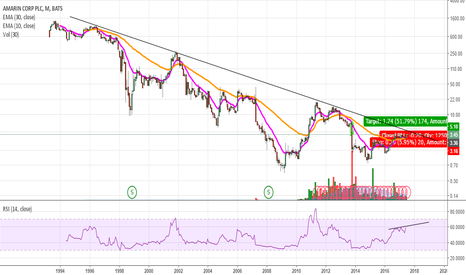 AMRN Stock Price and Chart — TradingView