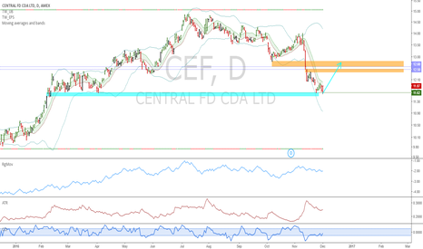 CEF Stock Price and Chart — TradingView