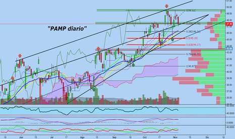 PAMP Precio la acción y gráfico — TradingView