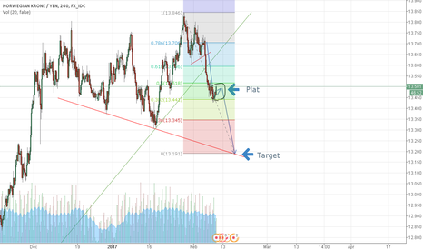 NOKJPY Chart, Rate and Analysis — TradingView