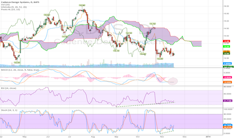 CDNS Stock Price and Chart — TradingView