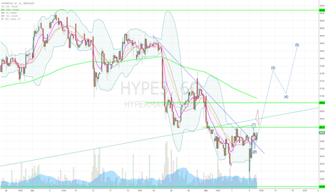 HYPE3 Preço de Ações e Gráfico — TradingView