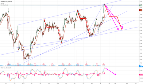 HLF Stock Price and Chart — TradingView