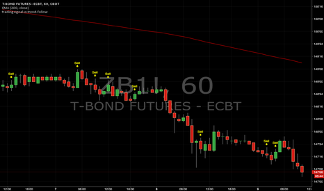 ZB1! Charts and Quotes — TradingView